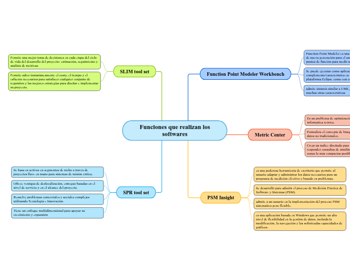 Funciones que realizan los softwares - Mind Map